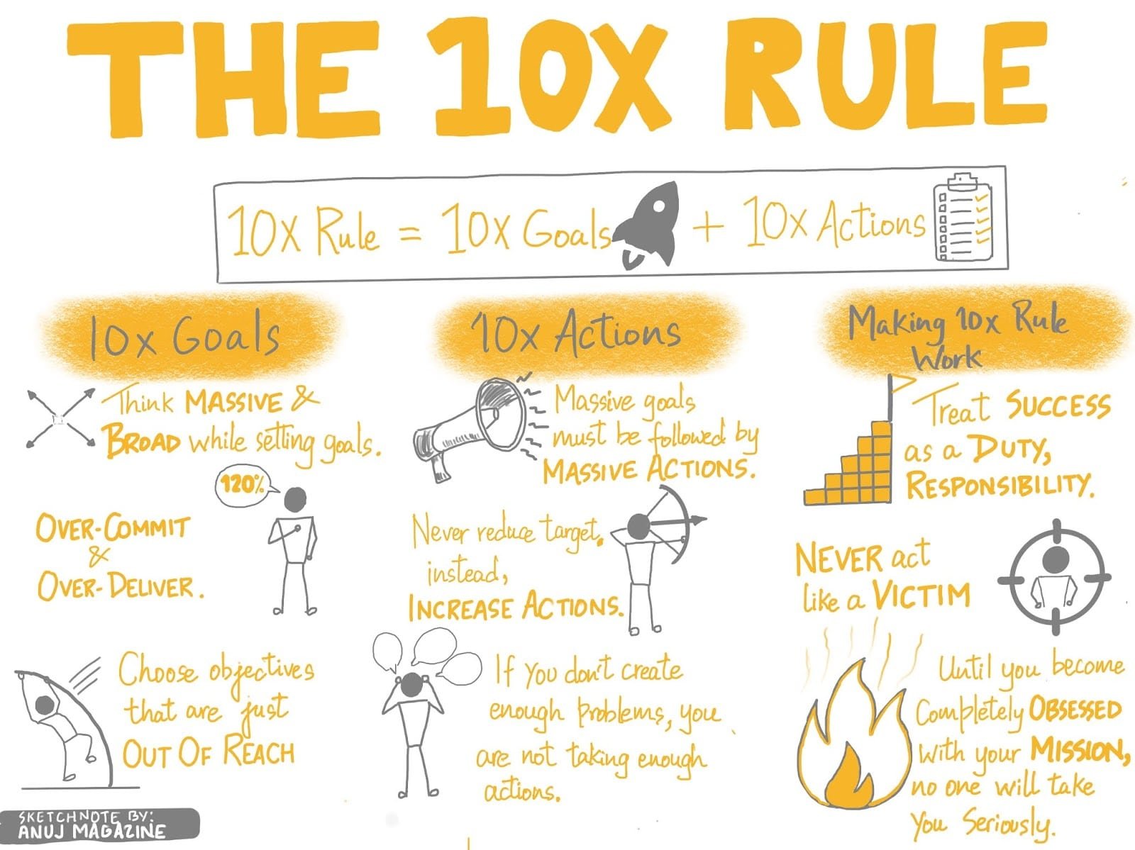 10X Rule Detailed Summary - Non-Fictional Books | All About Best Non ...
